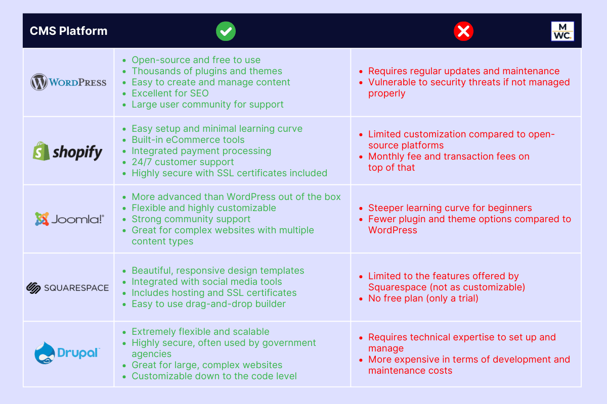 CMS Platforms Comparison: Which One Is Right for Your Business?